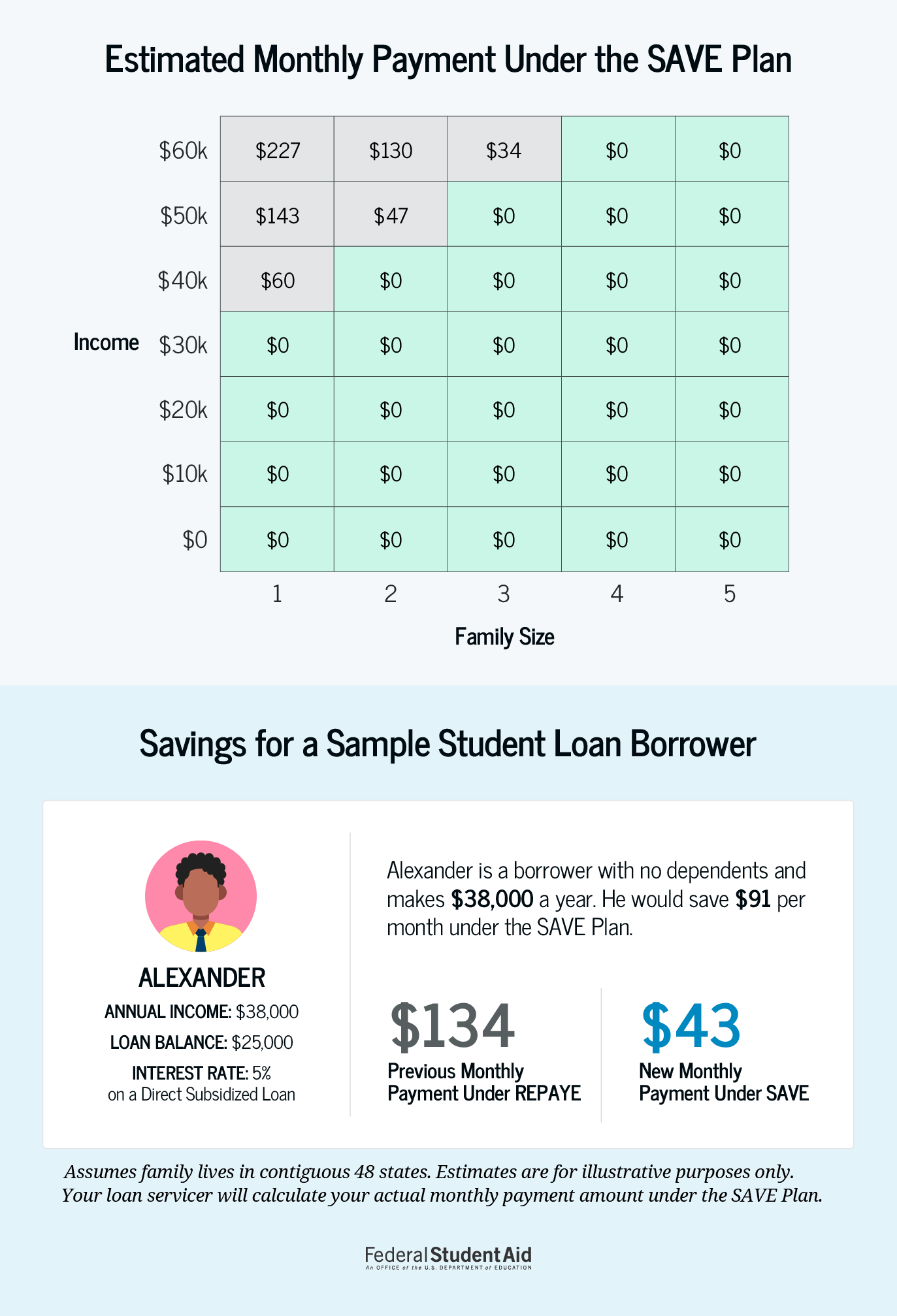 SAVE Repayment Plan Offers Lower Monthly Loan Payments - The Voice of ...